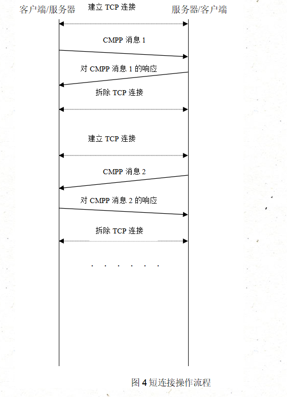 CMPP3.0协议(移动)-CSDN博客