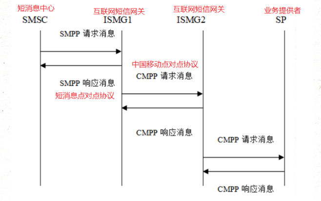 CMPP3.0协议(移动)-CSDN博客
