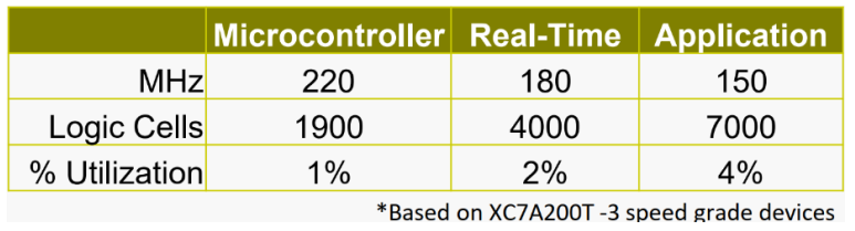 MicroBlaze：Xilinx官方软核学习与一些实验测试_microblaze 编译后 程序存储-CSDN博客