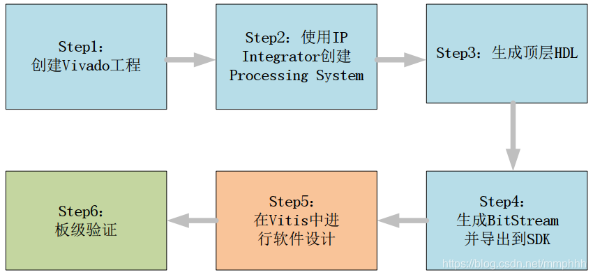 Microblaze:xilinx官方软核学习与一些实验测试microblaze 编译后 程序存储 Csdn博客