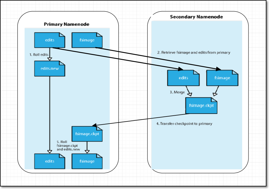 SecondaryNameNode有什么作用？_secondarynamenode的作用是-CSDN博客