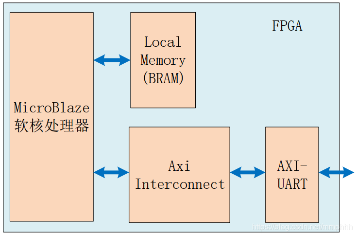Microblaze:xilinx官方软核学习与一些实验测试microblaze 编译后 程序存储 Csdn博客