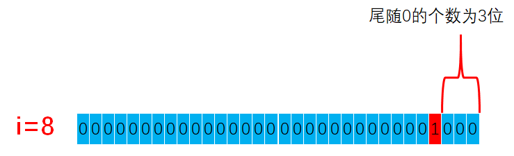 JDK源码之Integer类——numberOfTrailingZeros()方法-CSDN博客
