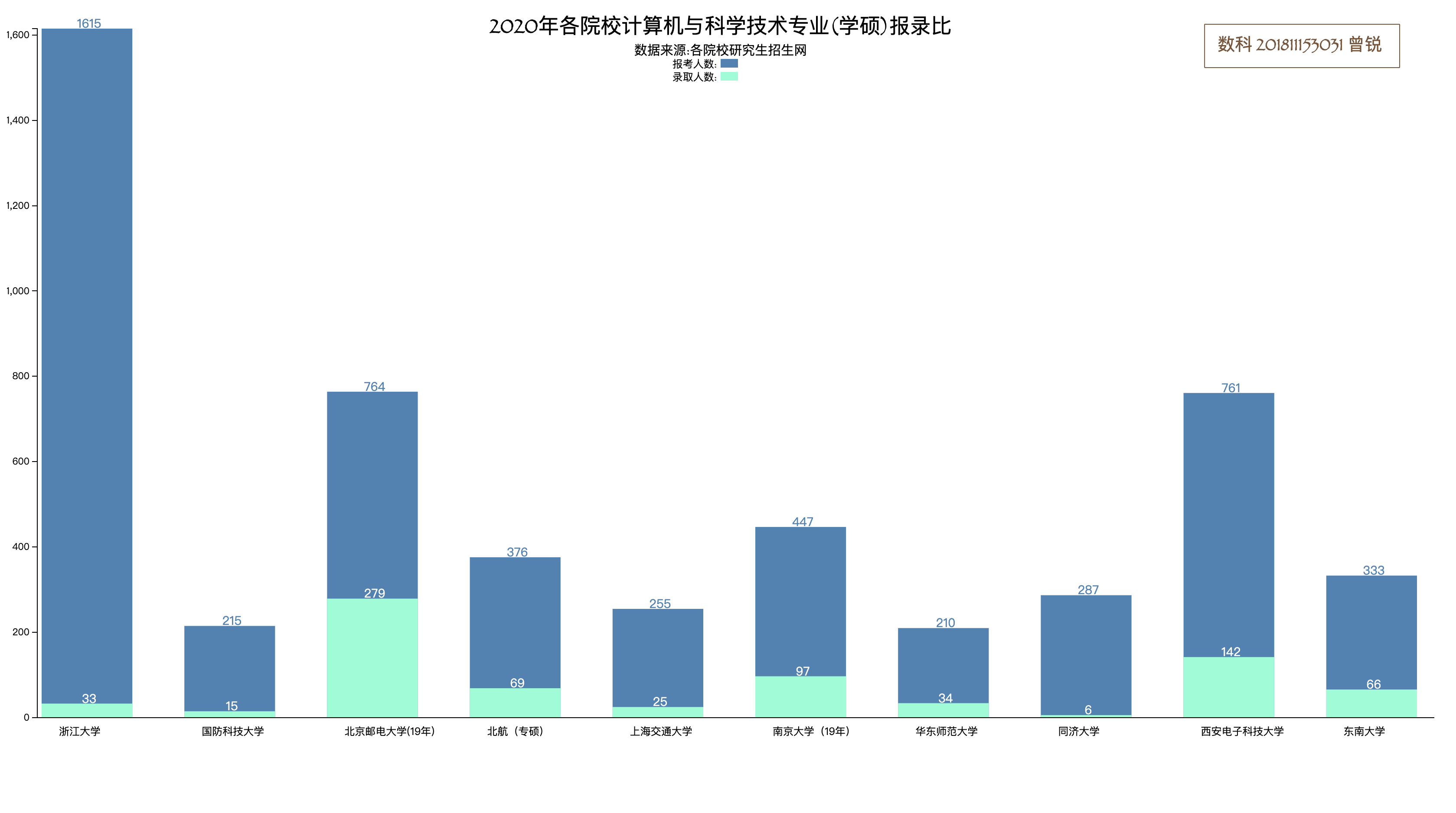 基于D3的数据可视化学习_数据可视化技术 d3 案例-CSDN博客