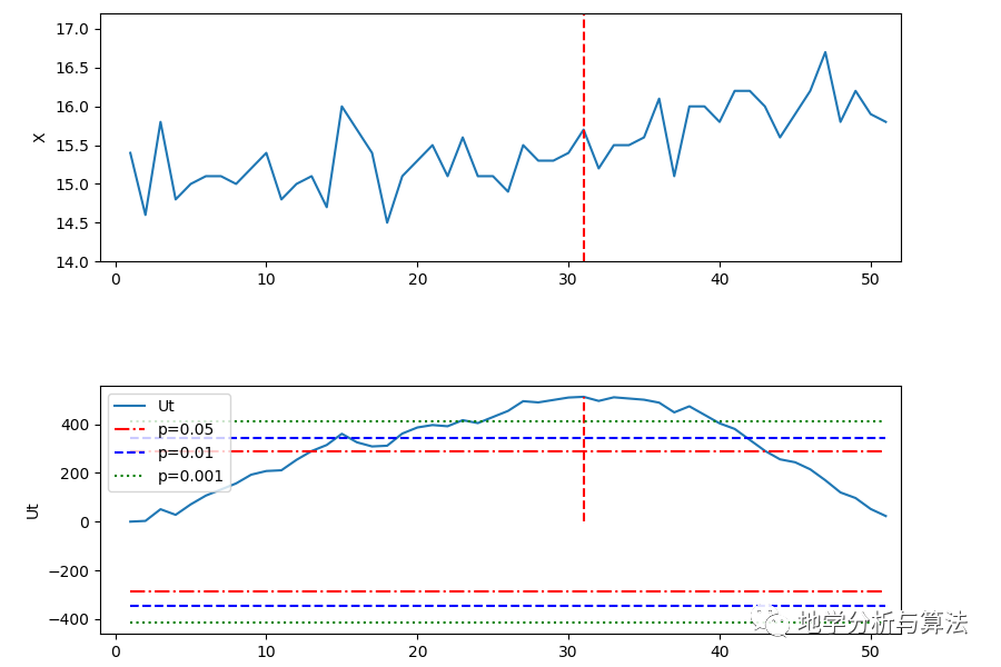 Pettitt突变点检测_pettitt突变检验-CSDN博客