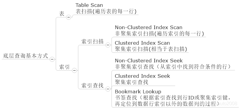 【sqlserver】使用索引提高查询速度【索引】sqlserver 建立索引 查询大量数据速度区别 Csdn博客