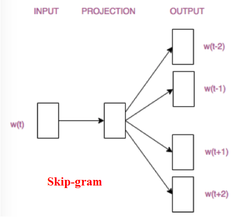 NLP之一文搞懂word2vec、Elmo、Bert演变_word2vec和bert区别-CSDN博客