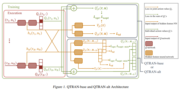 多智能体强化学习(一) IQL、VDN、QMIX、QTRAN算法详解_iql算法-CSDN博客