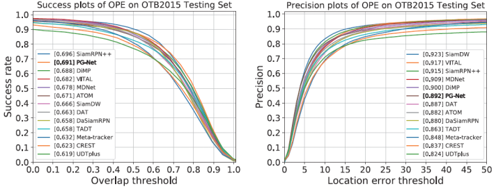 Siamese目标跟踪：PG-Net(ECCV2020)_pg-net: pixel to global matching network for visua-CSDN博客
