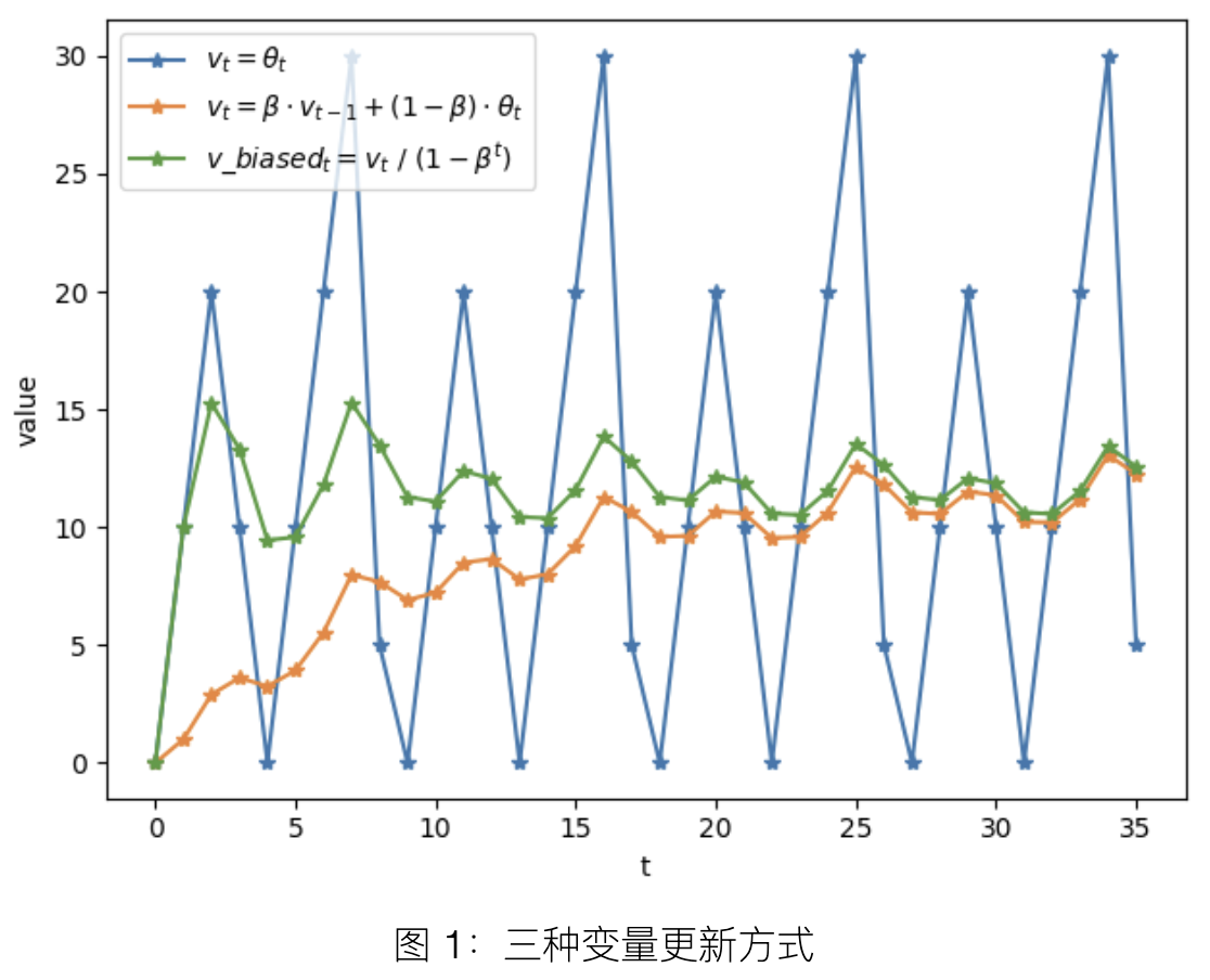 指数加权移动平均详解 附代码实现（全网之最）指数加权移动平均法 Csdn博客 