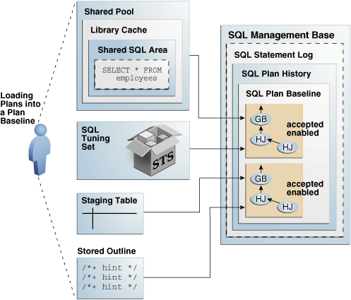 【学习笔记】Oracle SQL计划管理（SQL Plan Management，SPM）、SQL计划基线（SQL Plan Baseline ...
