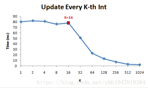 Cache原理简介及cache miss-CSDN博客