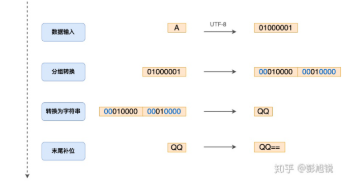 Base64加密 Csdn博客 