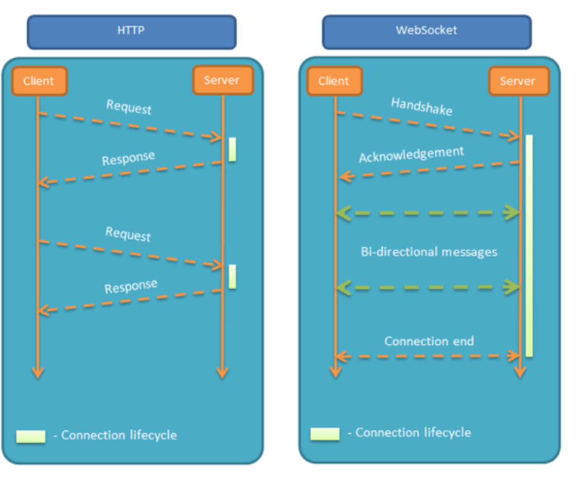 基于Linux平台下开发板如何实现websocket连接（ws连接）_linux 连接wss命令-CSDN博客