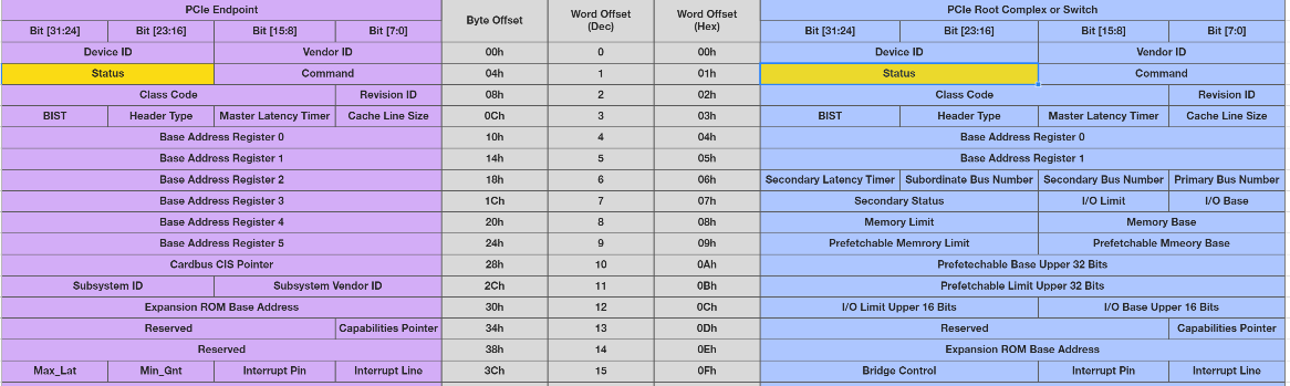 [14] Introduction to memory space, IO space, PCIe configuration space ...