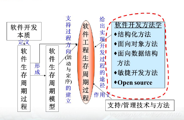 软件工程学习笔记——第三周:结构化分析方法 1比较结构化分析方法中非正式、半正式和正式规范技术的优缺点 Csdn博客