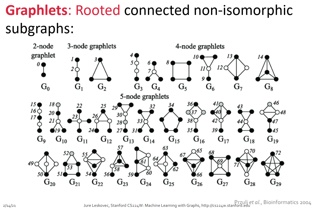 CS224WLec2-Traditional Methods for ML on Graphs | Kayden's Blog