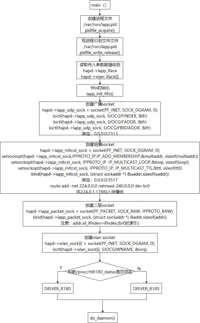 RealTek 802.11F iapp代码分析（iapp br0 wlan0 wlan1）（基于3.4.14b sdk）_802.11 iapp-CSDN博客