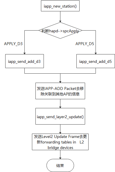 RealTek 802.11F iapp代码分析（iapp br0 wlan0 wlan1）（基于3.4.14b sdk）_802.11 iapp-CSDN博客