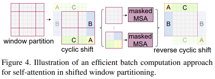 【论文精读】一文看懂Swin Transformer！Shifted Window到底是个啥？Mask之后还和原来一样？_shifted window attention-CSDN博客