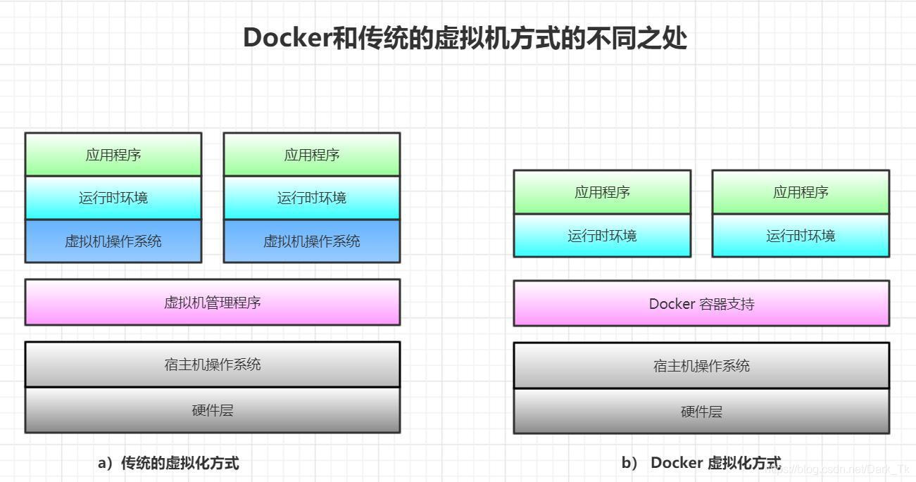 Docker系列 Docker 概述 入门 安装 详细讲解 Docker 系列 Csdn博客