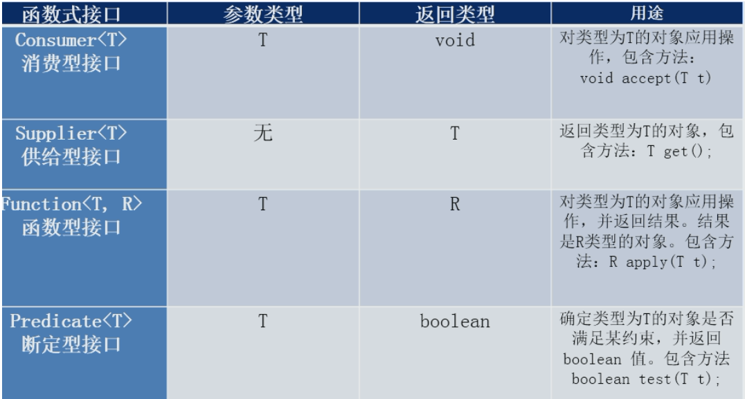 Java8——01 Lambda表达式lamdba拆分 Csdn博客 
