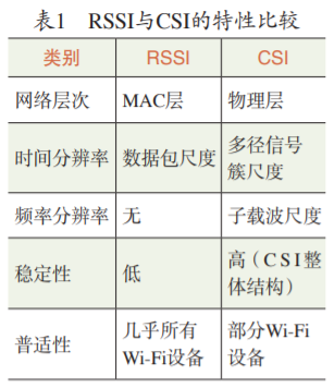 学习笔记（一）：RSSI与CSI_rssi和csi-CSDN博客