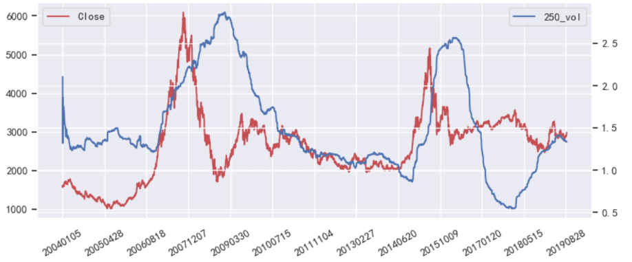 研报复现系列（四）：【华泰证券】波动率与换手率构造牛熊指标_python ax1.legend(loc='upper left')-CSDN博客
