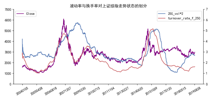研报复现系列（四）：【华泰证券】波动率与换手率构造牛熊指标_python ax1.legend(loc='upper left')-CSDN博客