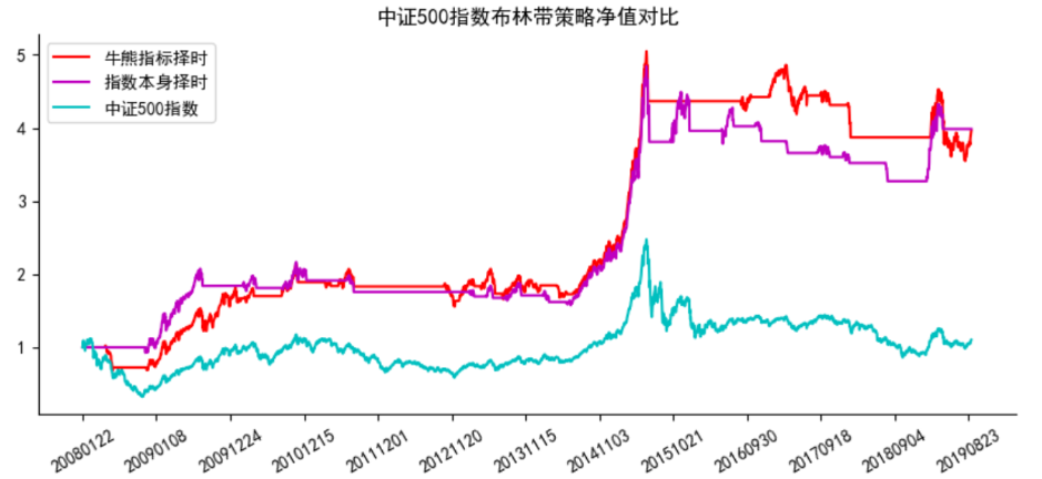 研报复现系列（四）：【华泰证券】波动率与换手率构造牛熊指标_python ax1.legend(loc='upper left')-CSDN博客