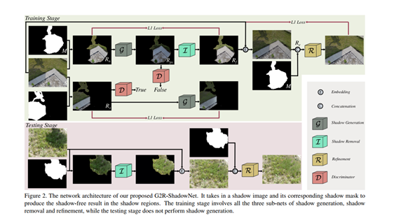 From Shadow Generation to Shadow Removal （CVPR2021）阅读笔记-CSDN博客