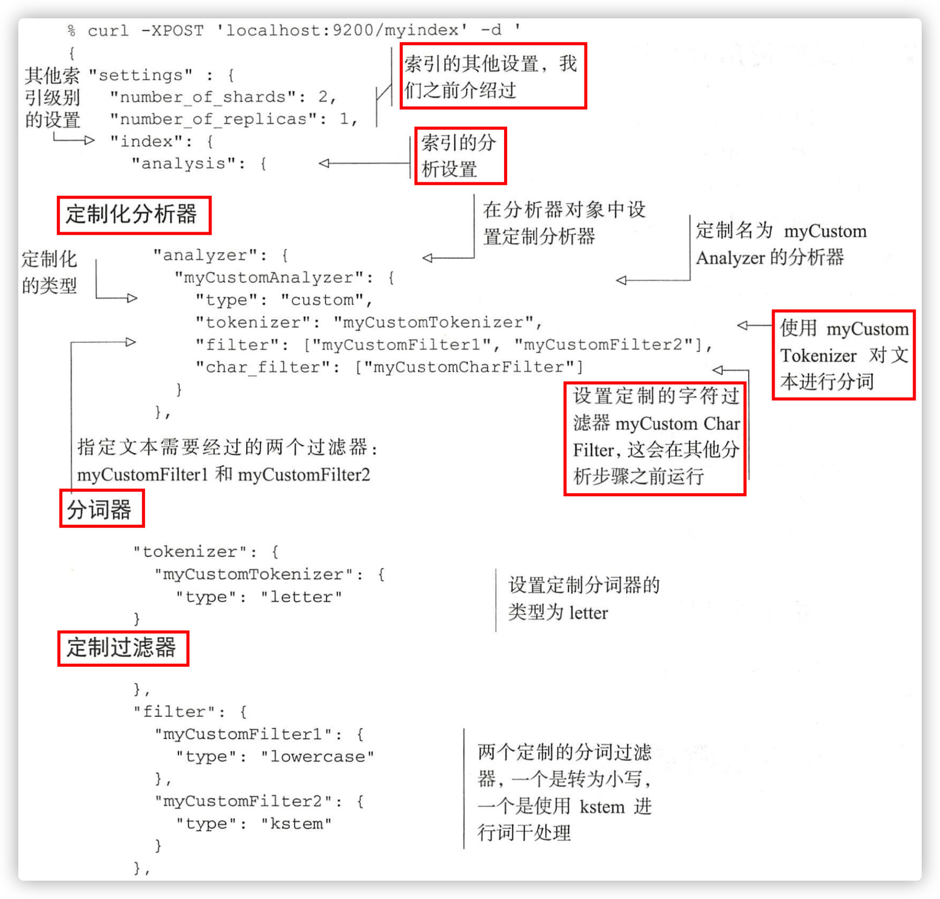 Elasticsearch实战学习笔记六 Elasticsearch分析数据elasticsearch做数据分析 Csdn博客