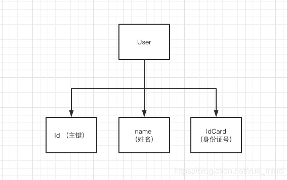Mysql 主键索引和辅助索引mysql辅助索引用id还是名称 Csdn博客