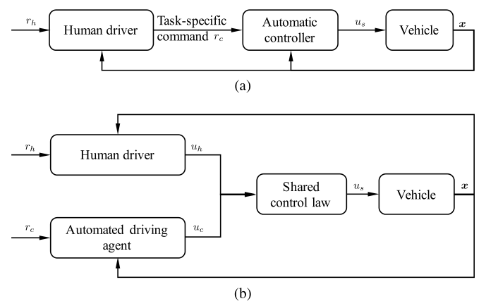 （翻译）Decision-Making in Driver-Automation Shared Control_shared control ...