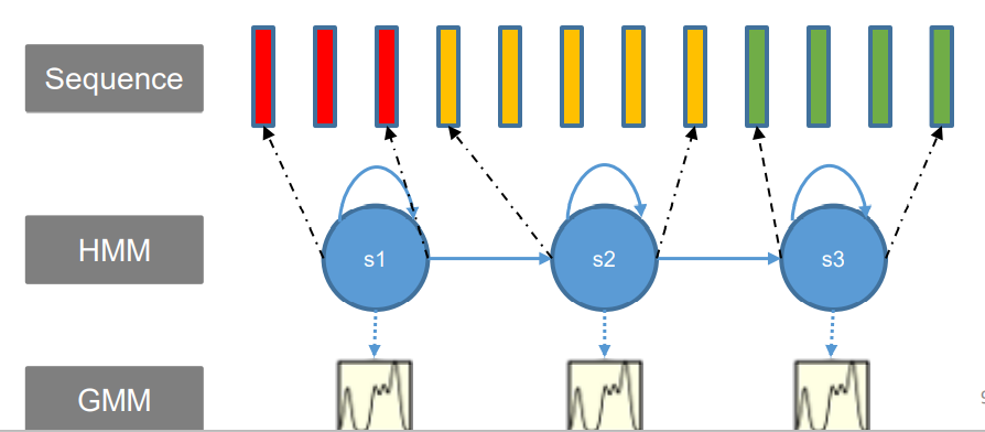 基于GMM-HMM的语音识别系统_gmm-hmm算法-CSDN博客