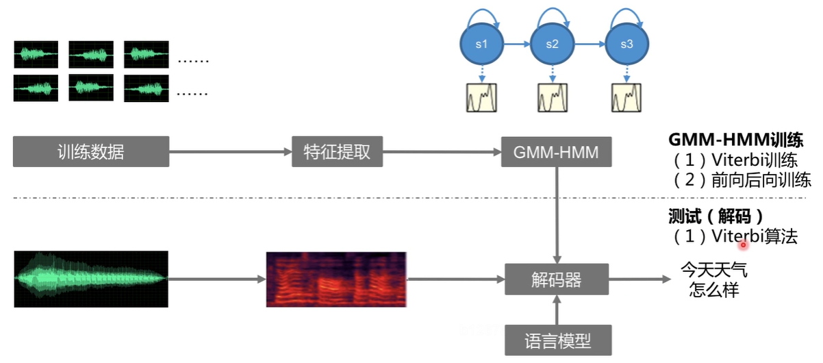 基于gmm Hmm的语音识别系统gmm Hmm算法 Csdn博客 