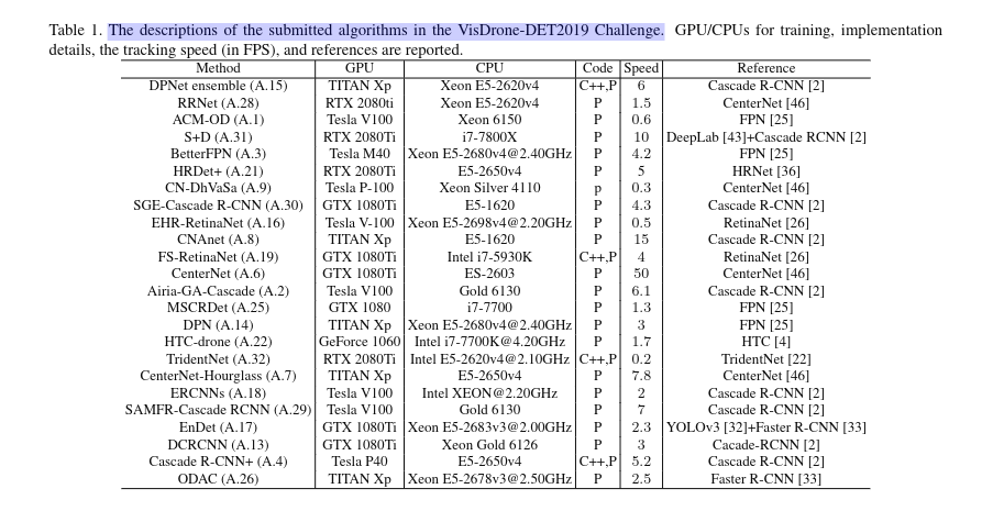 【VisDrone】VisDrone-DET2019数据集介绍_visdrone2019-det-CSDN博客