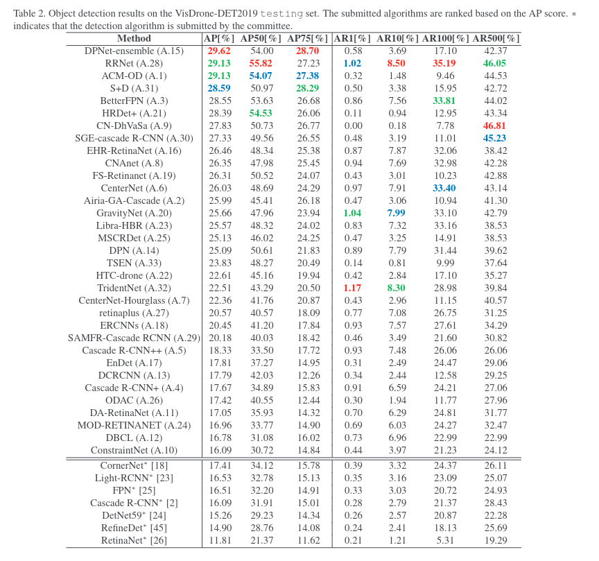 【VisDrone】VisDrone-DET2019数据集介绍_visdrone2019-det-CSDN博客