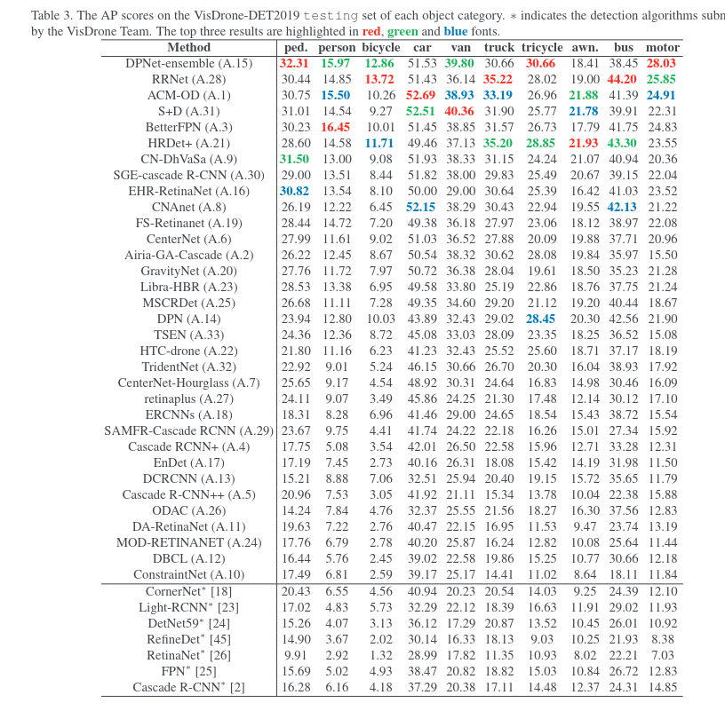 【VisDrone】VisDrone-DET2019数据集介绍_visdrone2019-det-CSDN博客