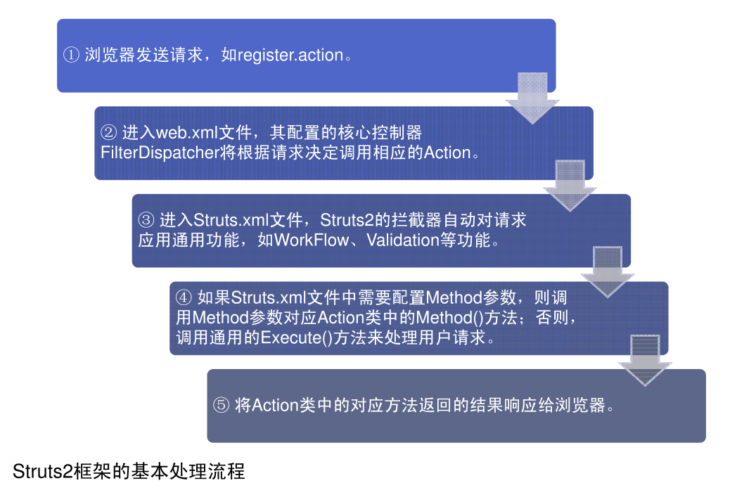 【struts2】idea2020 2 2创建struts2项目与简单环境搭建 Struts2项目创建 Csdn博客