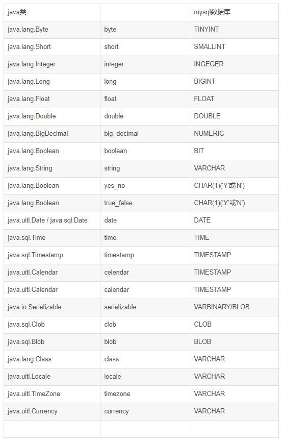 Java中long型数据类型对应mysql数据库中哪种类型对应关系？long对应数据库什么类型 Csdn博客 5141