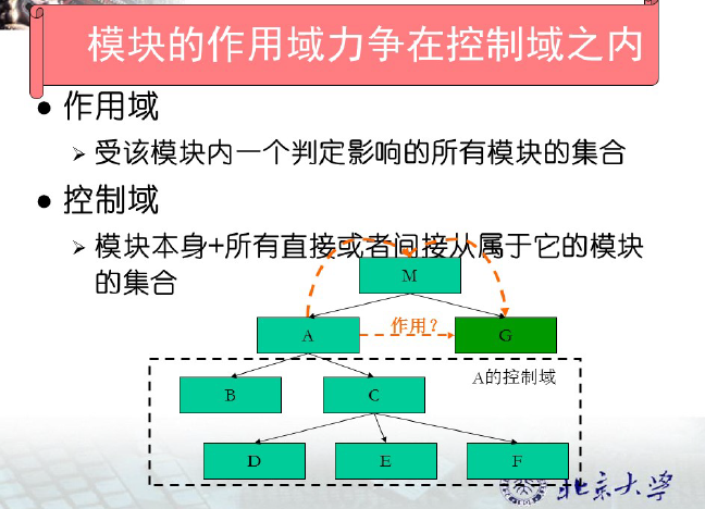 软件工程学习笔记——第三周：结构化设计方法 2北大软件工程——第三周结构化分析方法2 Csdn博客 