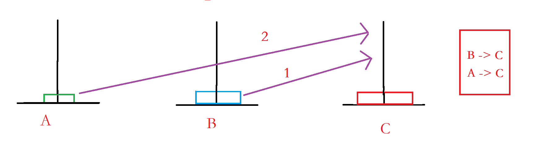 汉诺塔 （Tower of Hanoi）java实现_towers of hanoi java-CSDN博客