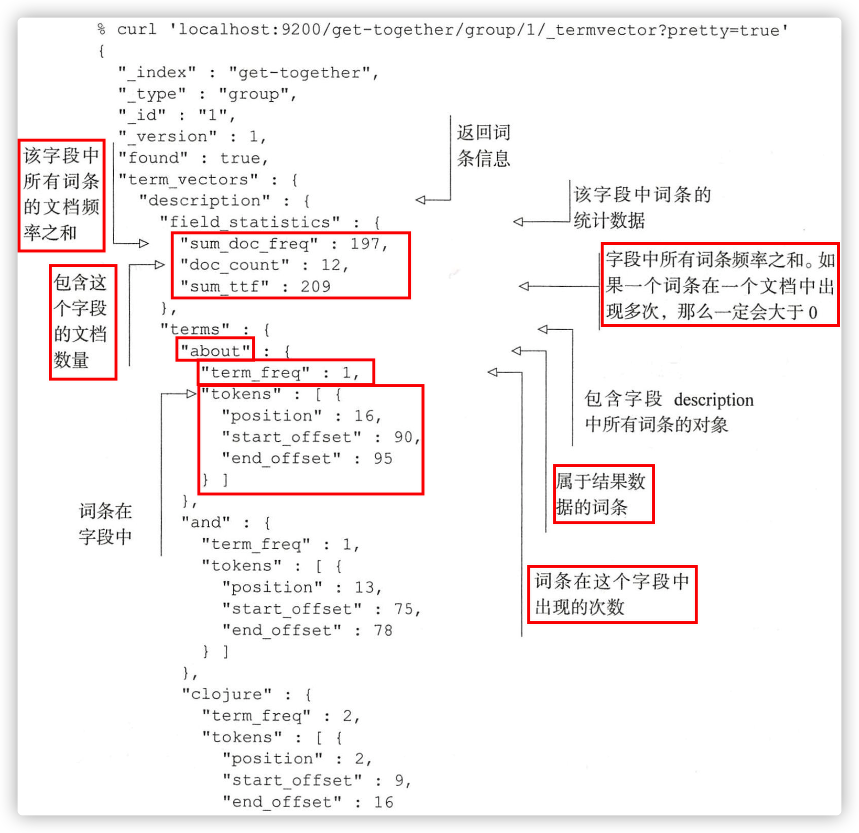 Elasticsearch实战学习笔记六 Elasticsearch分析数据elasticsearch做数据分析 Csdn博客