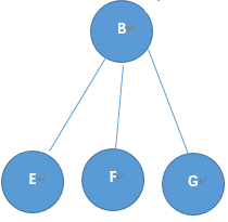 【数据结构】树 (Trees)_余树枝 数据结构-CSDN博客