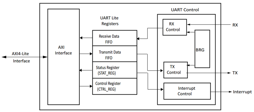 MicroBlaze：串口、定时器中断的学习与测试实验_rx fifo valid data-CSDN博客
