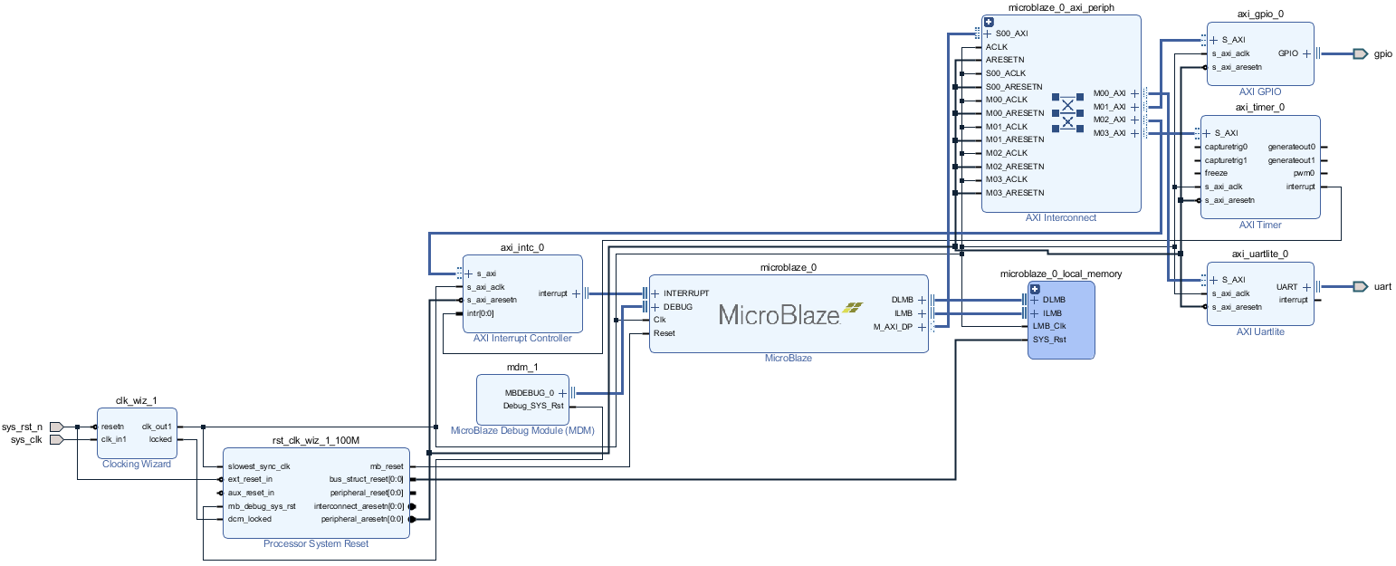 MicroBlaze：串口、定时器中断的学习与测试实验_rx fifo valid data-CSDN博客