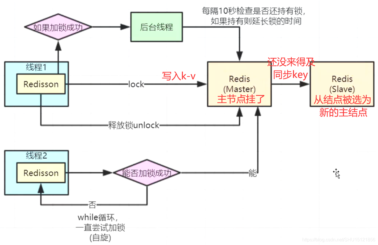 【redis学习笔记】3:redis主从架构的分布式锁失效问题 And 高并发量下性能优化redis主从架构锁失效问题 Csdn博客