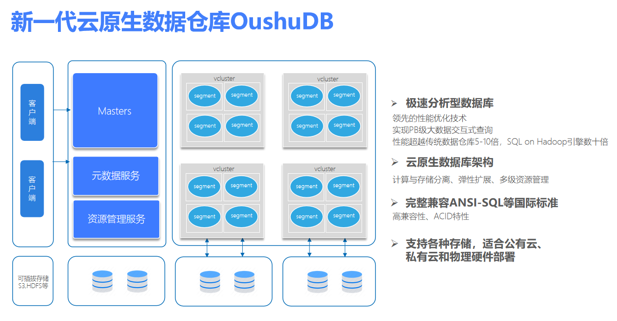 基于Kafka+SparkStreaming+OushuDB搭建批流一体大数据分析架构_sparkstreaming实现流批一体-CSDN博客