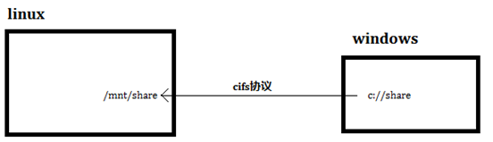 Linux CentOS 使用cifs方式挂载远程共享文件夹(含临时mount和设置开机自动挂载方式)_cifs vers-CSDN博客